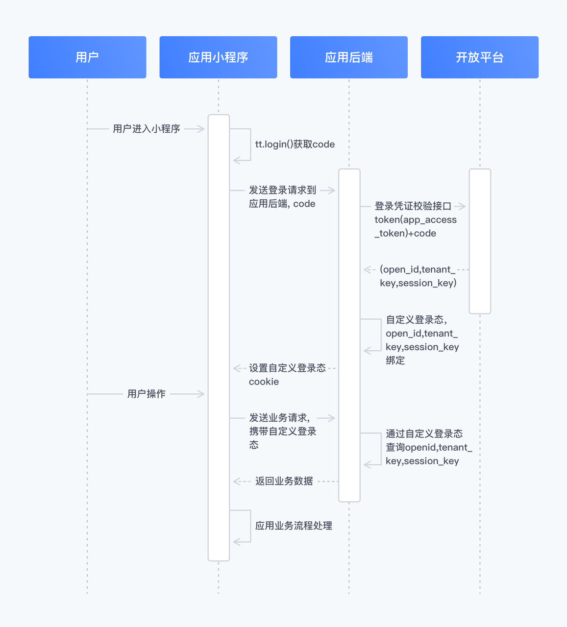 开发文档 - Lark开放平台